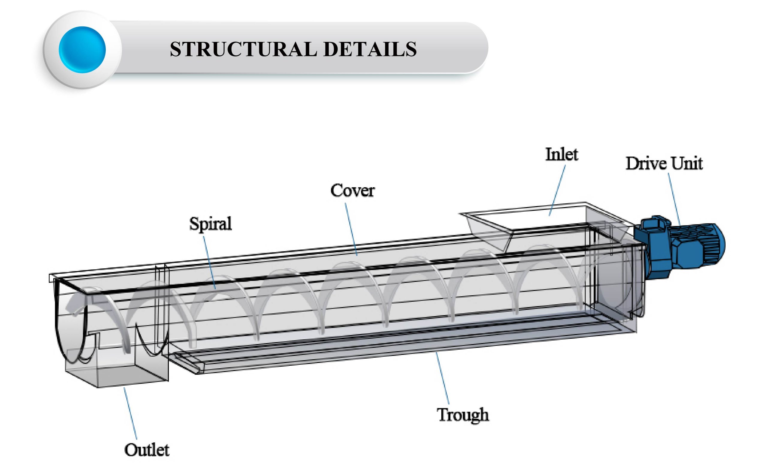 Shaftless Spiral Conveyor - Dissolved air flotation,Sewage treatment ...