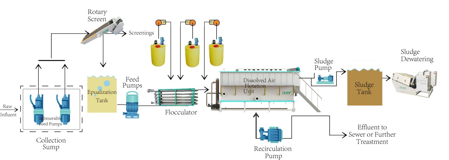 The parts that a typical DAF system should contains: - Dissolved air flotation,Sewage treatment ...