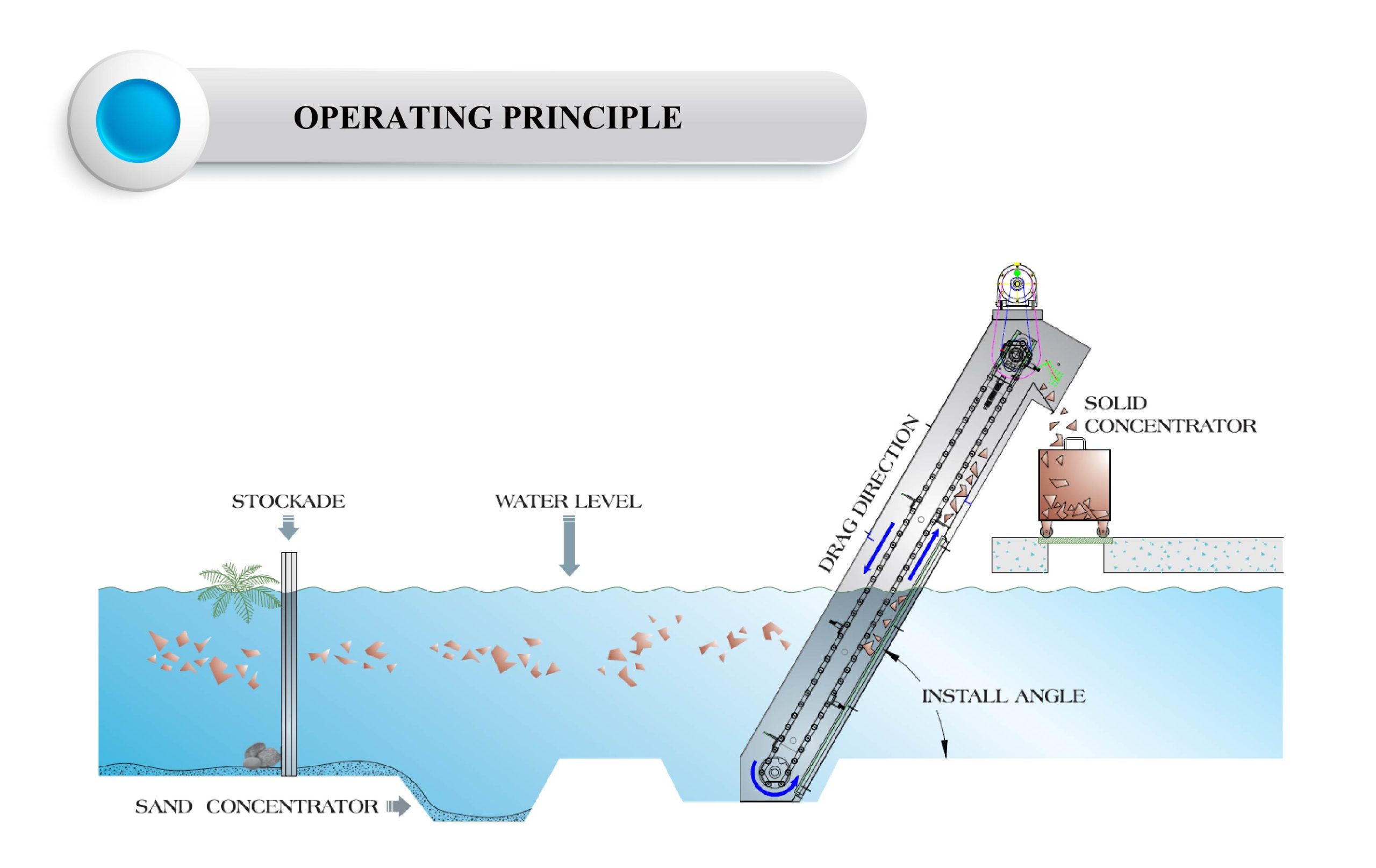 Multi-Rake Bar Screen - Dissolved air flotation,Sewage treatment ...