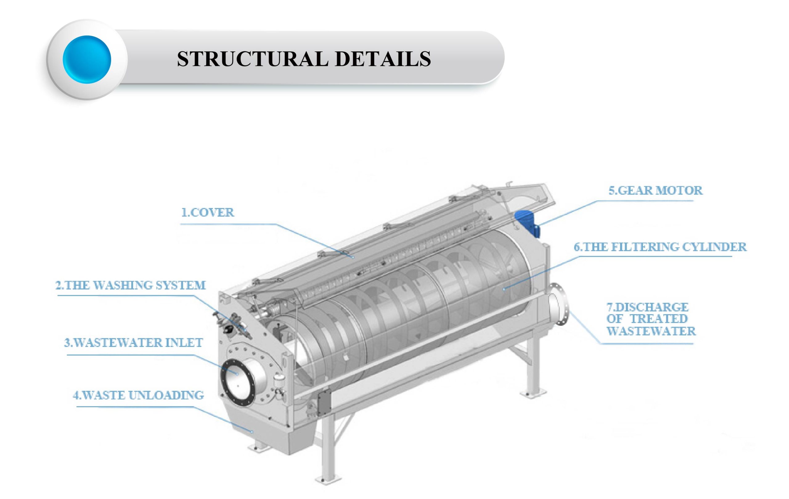 Rotary Drum Screen - Dissolved air flotation,Sewage treatment equipment ...