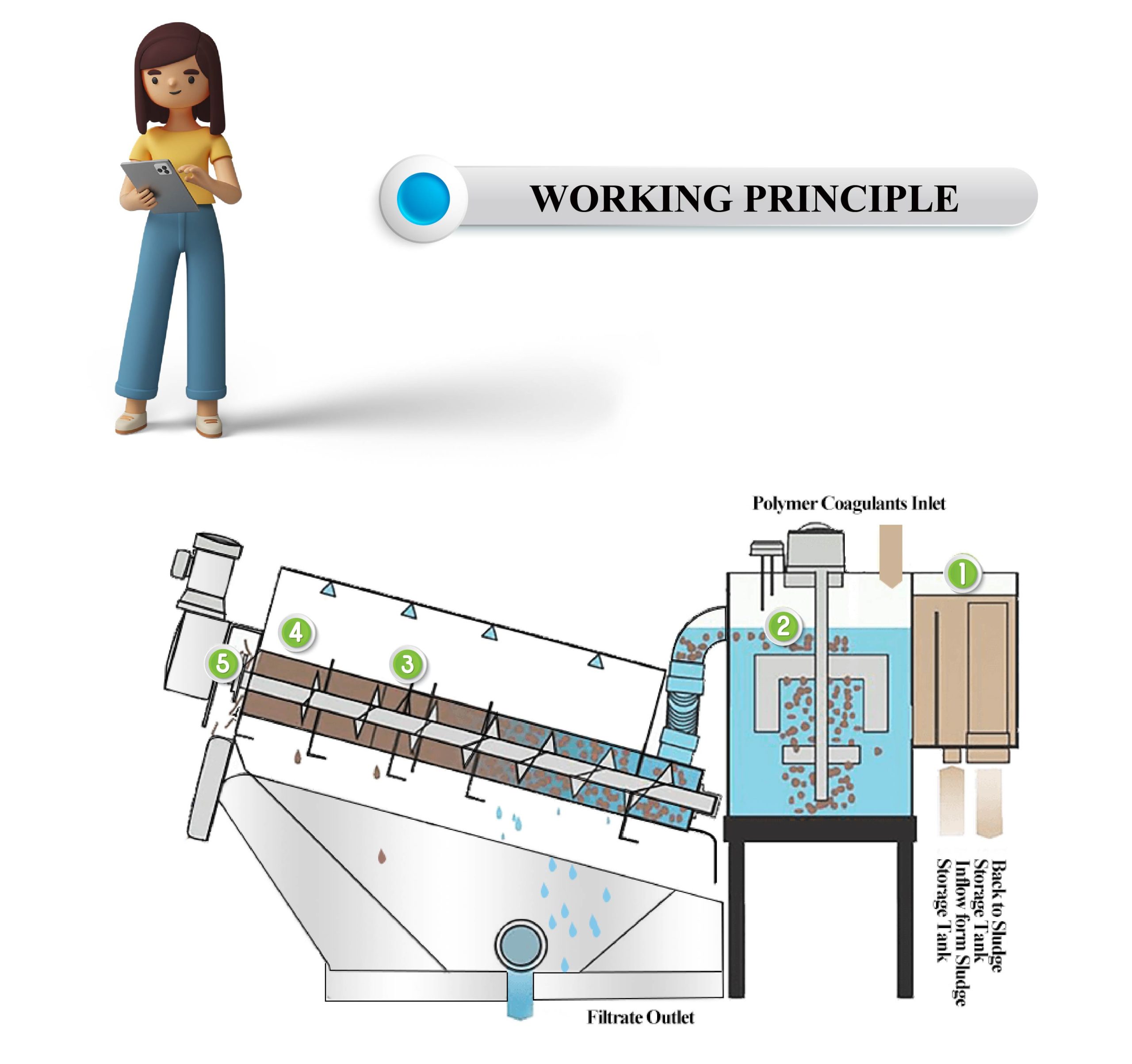 Multi-Disk Screw Press Sludge Dehydrator - Dissolved air flotation ...